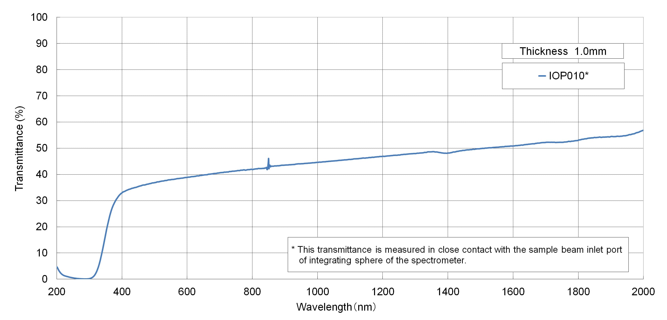 Various wavelength | Products | Isuzu Glass